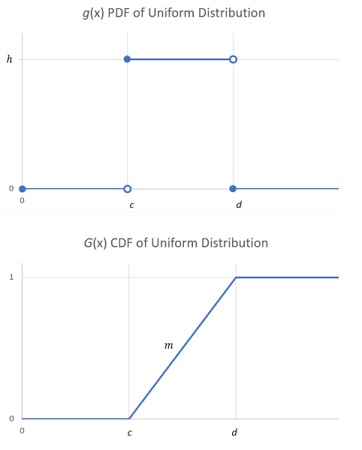 Solved Suppose that it takes students between five and 10 | Chegg.com