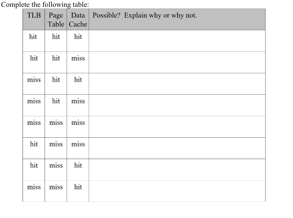 Solved Complete the following table: TLB Page Data Possible? | Chegg.com
