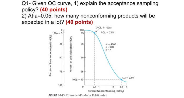 Solved Given OC curve, 1) explain the acceptance sampling | Chegg.com