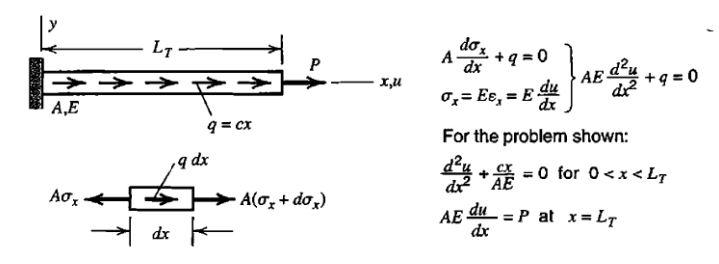 Solved For the axially loaded rod problem shown below, | Chegg.com