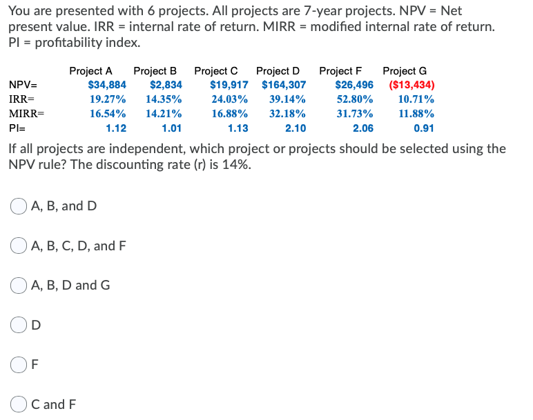 Solved You are presented with 6 projects. All projects are | Chegg.com