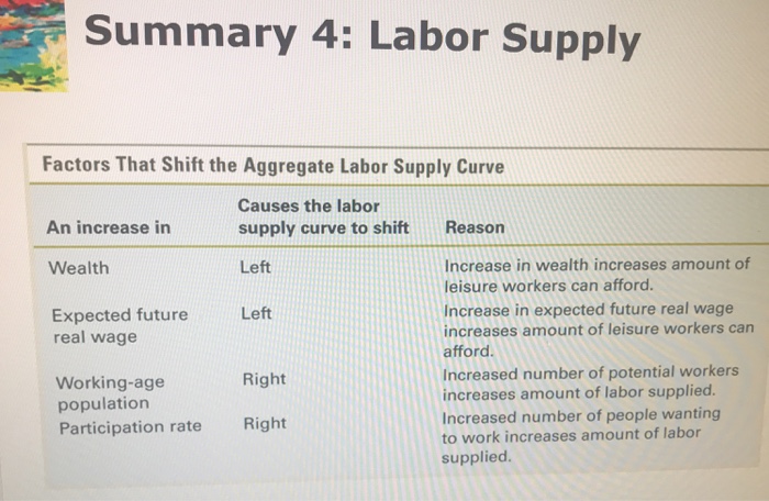 Solved Summary 4: Labor Supply Factors That Shift the | Chegg.com