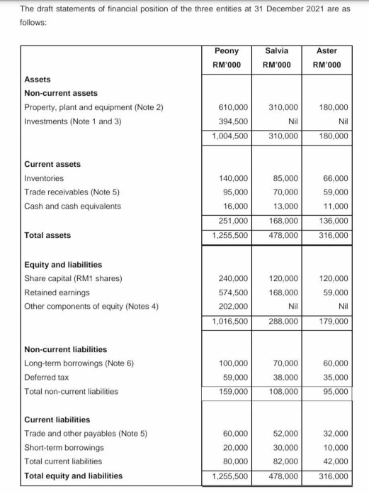 Solved The draft statements of financial position of the | Chegg.com