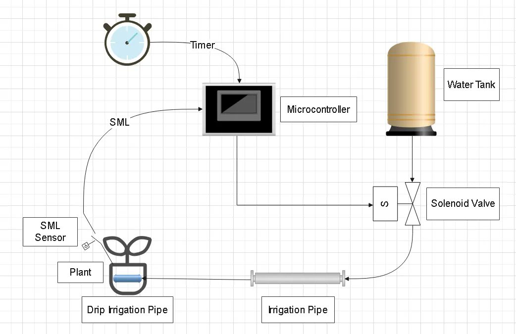 Solved Create a block flow diagram for the automated drip | Chegg.com