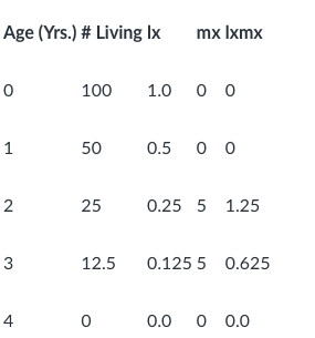 Solved Age (Yrs.) # Living Ix 01234mx | Chegg.com