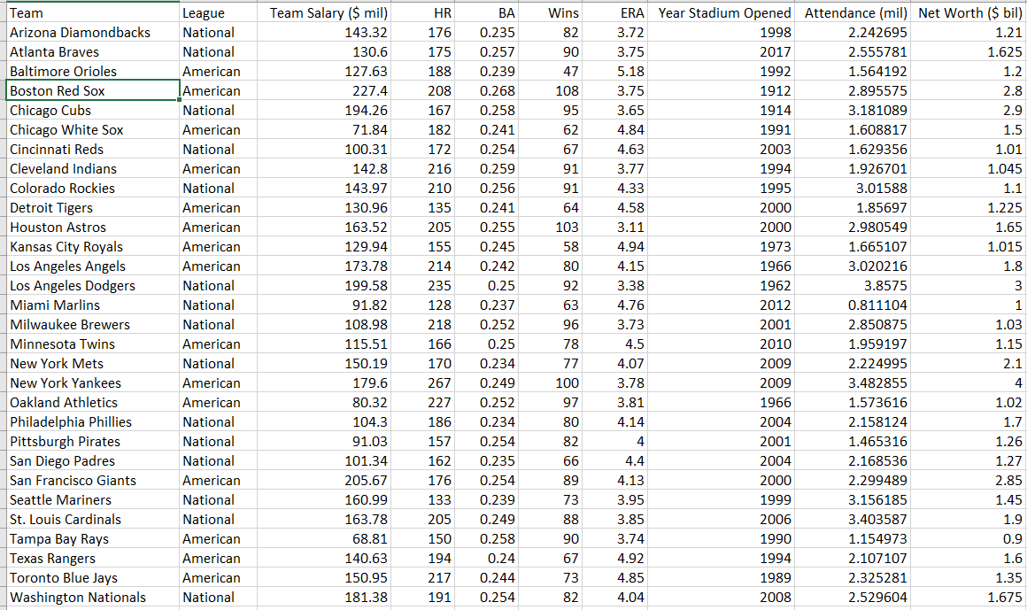 Solved Let's look at attendance between the two leagues and | Chegg.com