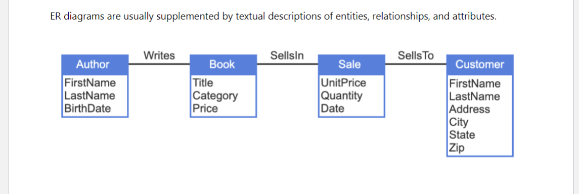 Solved What is “Writes”? a. Entity b.Relationship c. | Chegg.com
