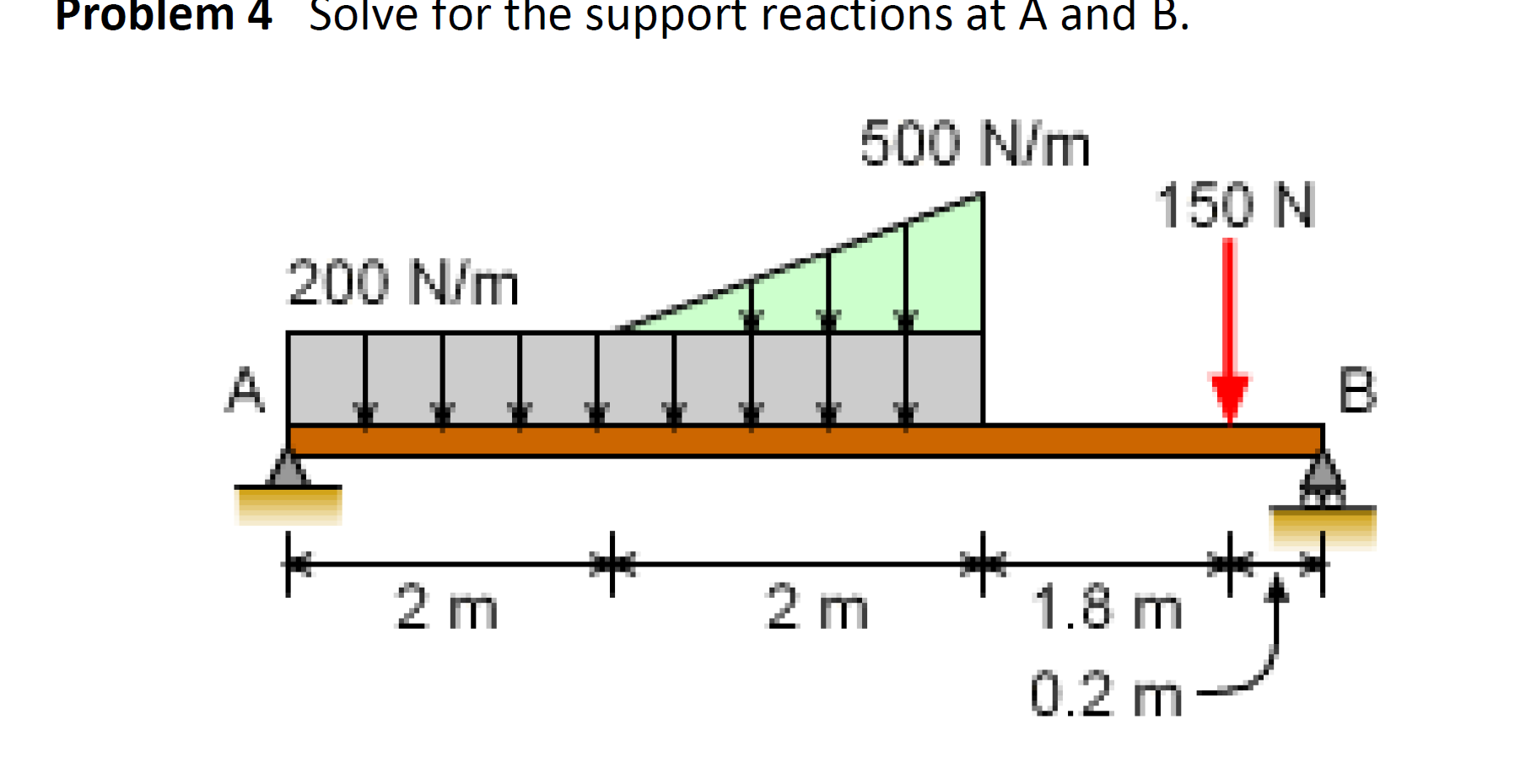 Solved Problem 4 Solve for the support reactions at A and B. | Chegg.com