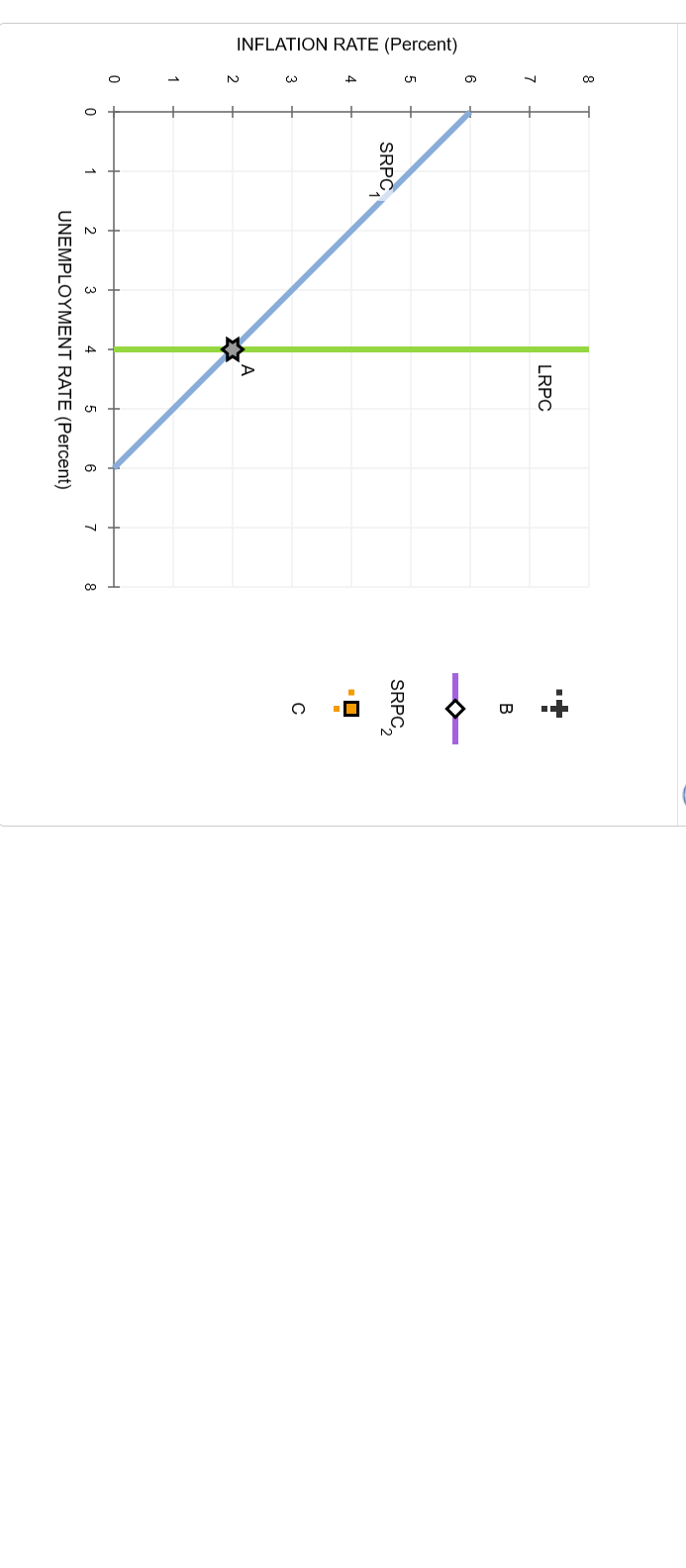 Solved 6 Expectations And The Phillips Curve The Following