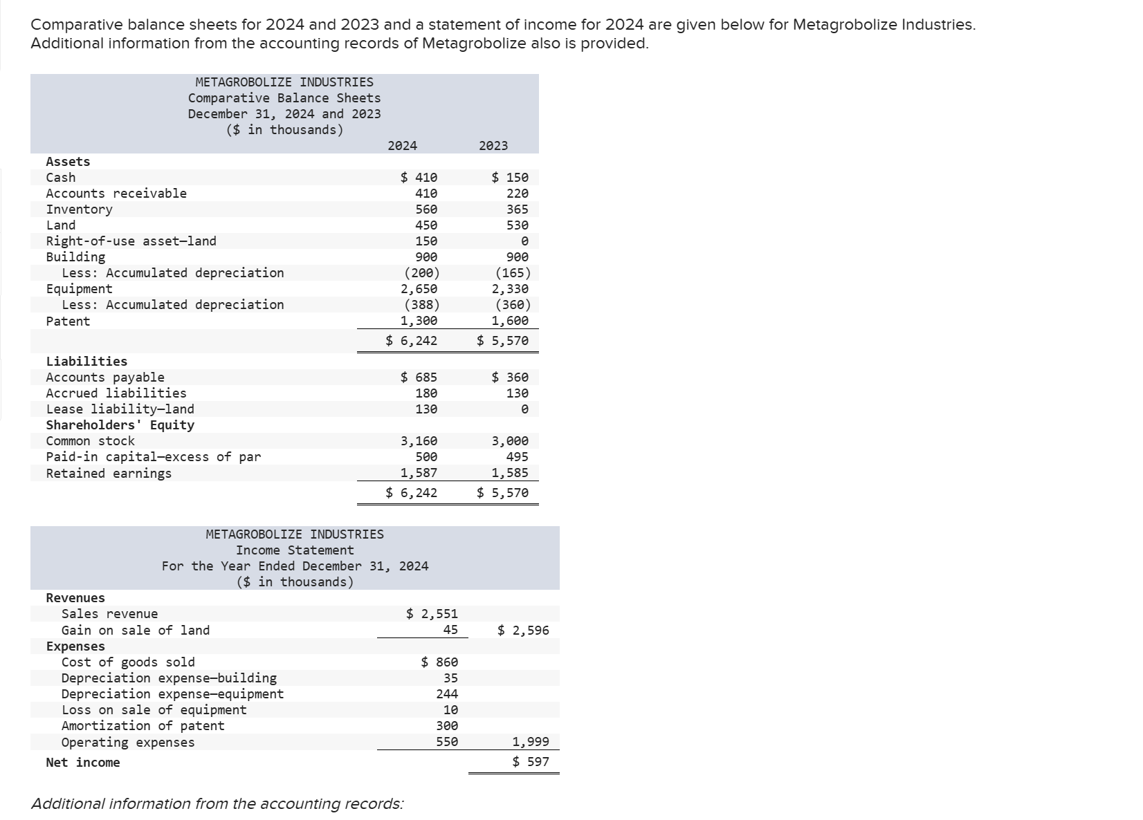 Solved Comparative balance sheets for 2024 ﻿and 2023 ﻿and a | Chegg.com