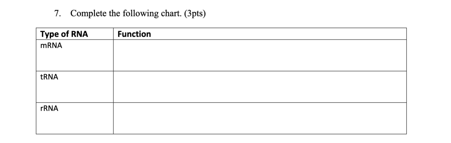 Solved 7. Complete the following chart. (3pts) Function Type | Chegg.com