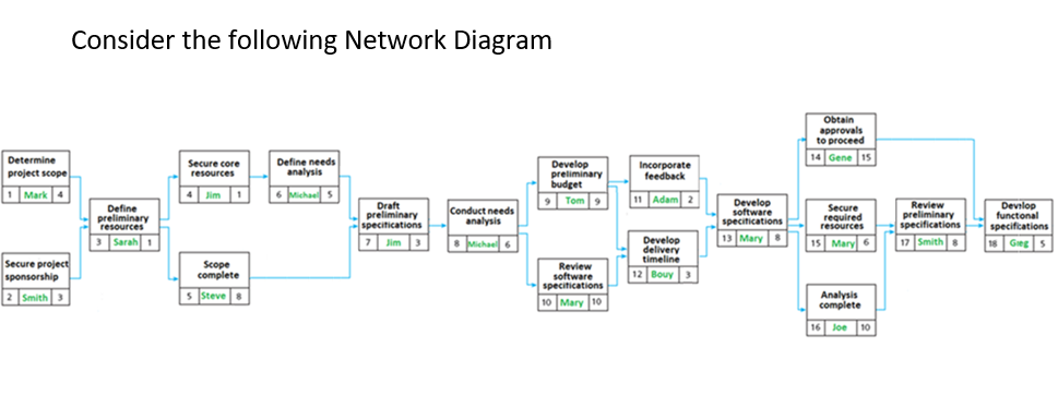 Consider the following Network Diagram I. Schedule | Chegg.com