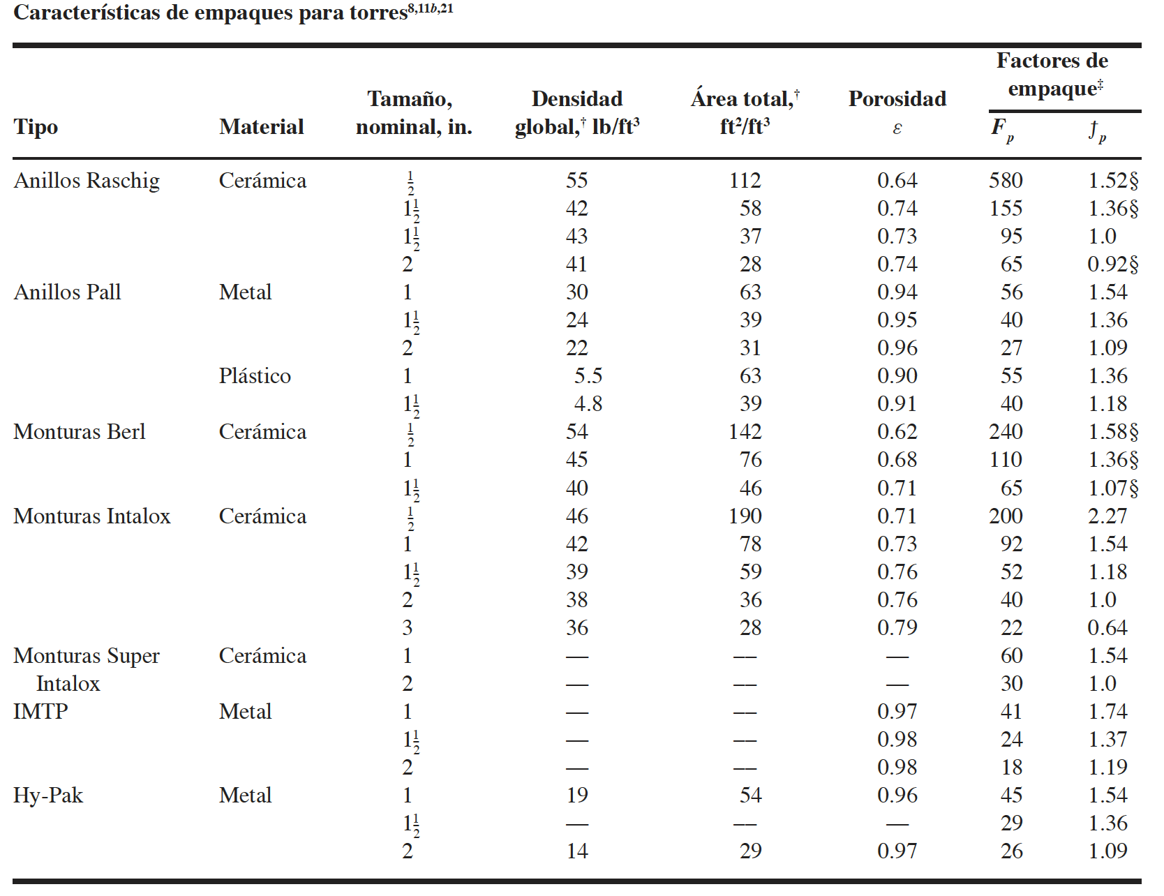 Solved A packed tower is being built with 1” ceramic Intalox | Chegg.com