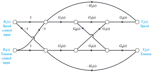 Solved Convert the block diagrams to signal-flow graphs | Chegg.com