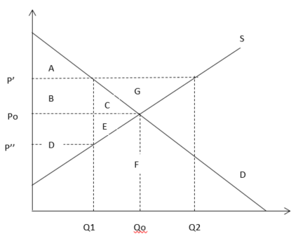 Solved Consider now a Price Support Program. Discuss how | Chegg.com