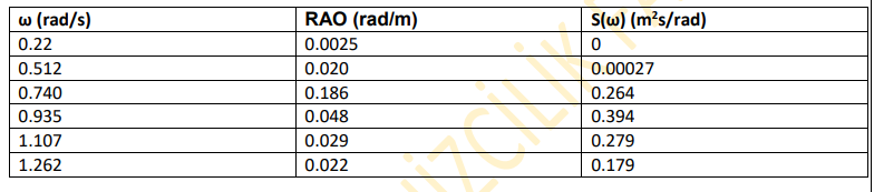 The roll motion RAO graph of a fast warship and the | Chegg.com