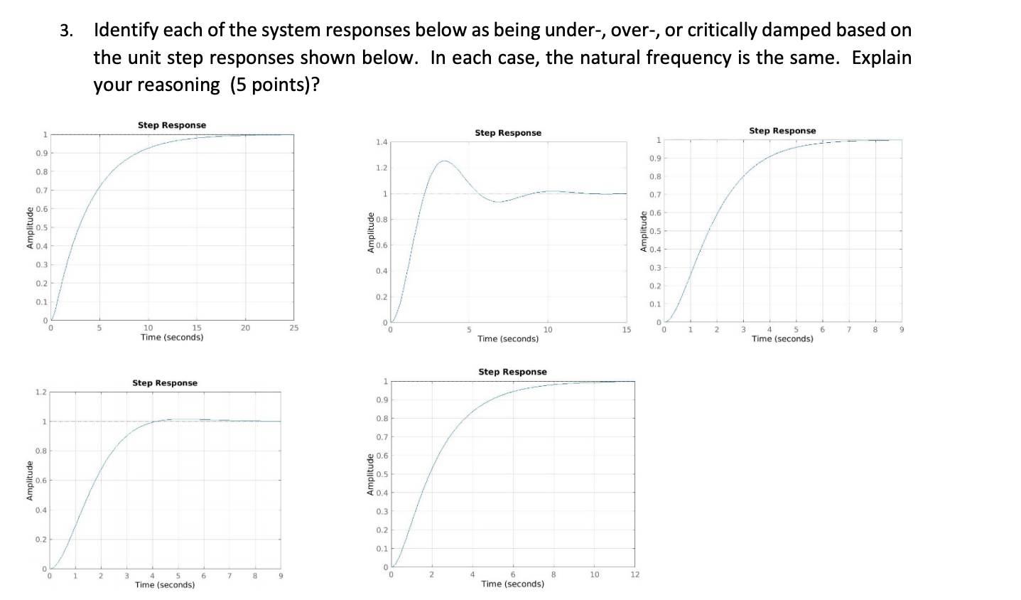 Solved 3. Identify each of the system responses below as | Chegg.com