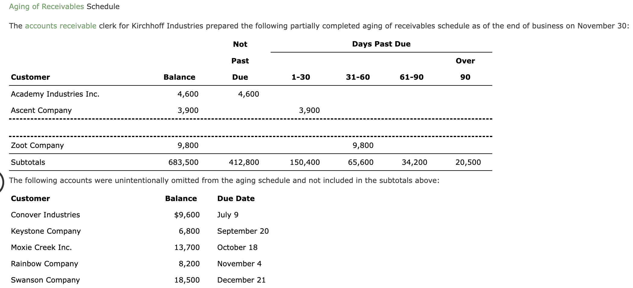 Solved Aging of Receivables Schedule The accounts receivable | Chegg.com