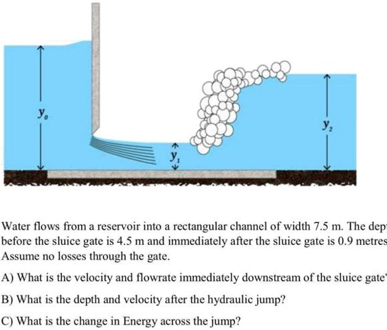 Solved Water flows from a reservoir into a rectangular | Chegg.com