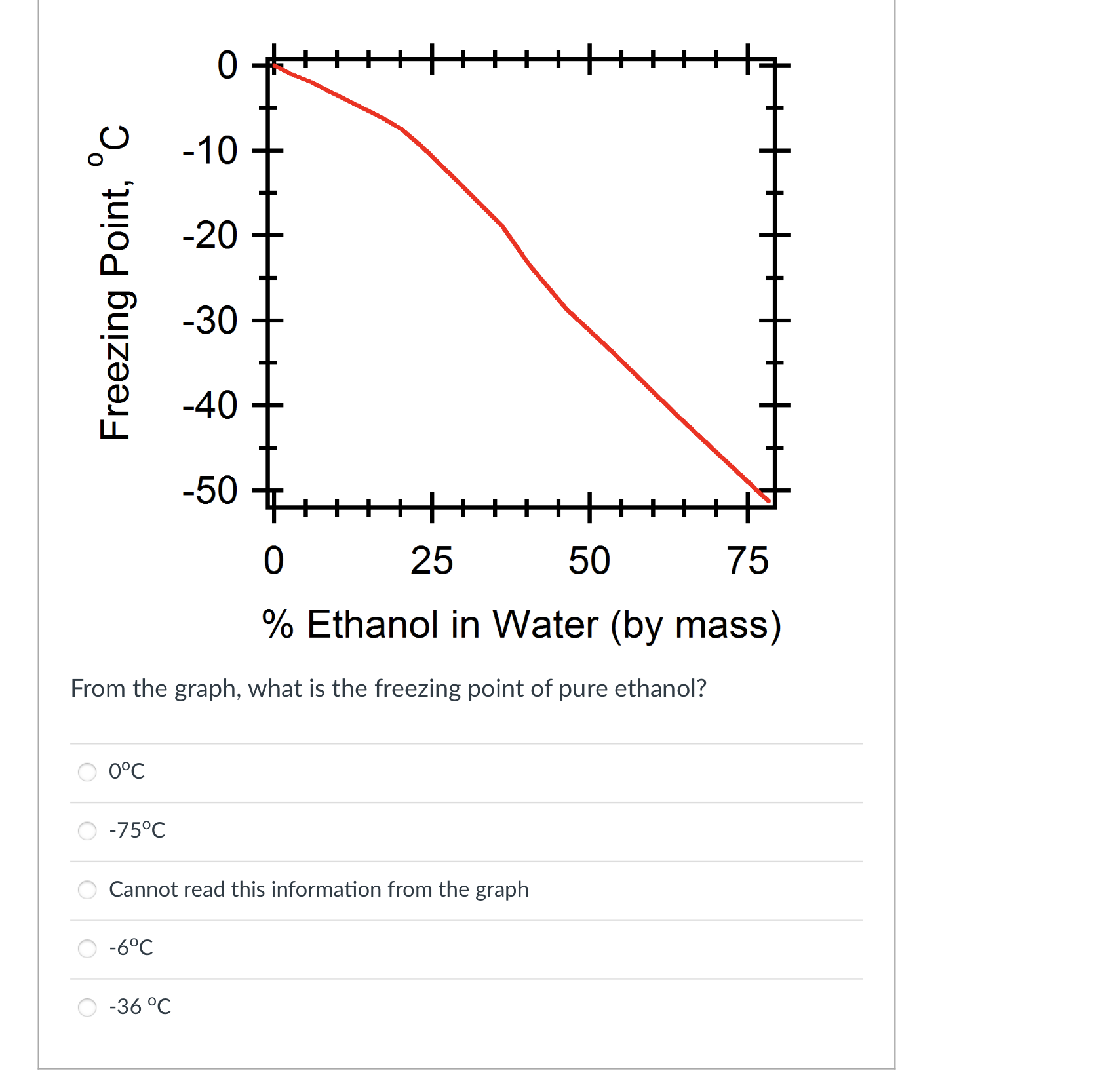 Solved From the graph, what is the freezing point of pure | Chegg.com