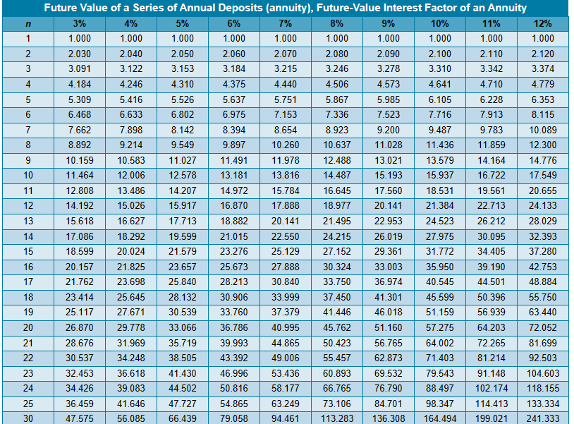 Solved Click the table icon to view the future value FVIFA | Chegg.com