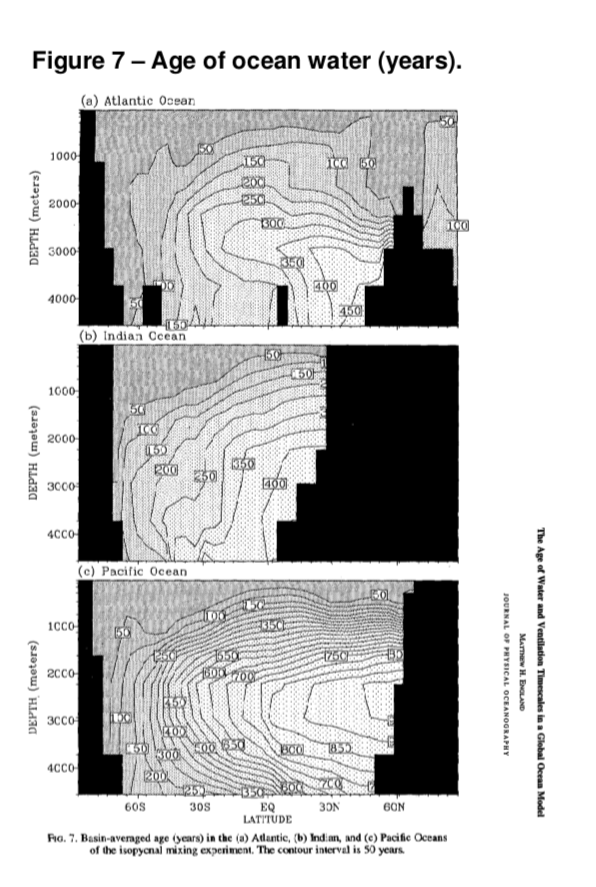 Solved Figure 7 - Age of ocean water (years) (a) Atlantic | Chegg.com