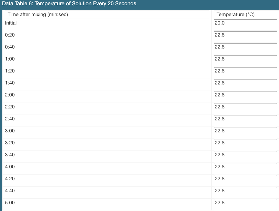 Solved I need help to create the chart with each data | Chegg.com