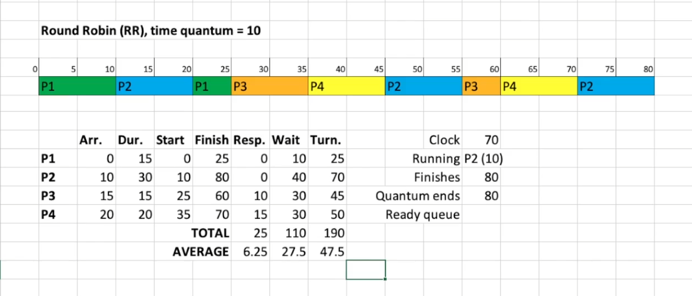 I need to write a preemptive Round Robin scheduling | Chegg.com