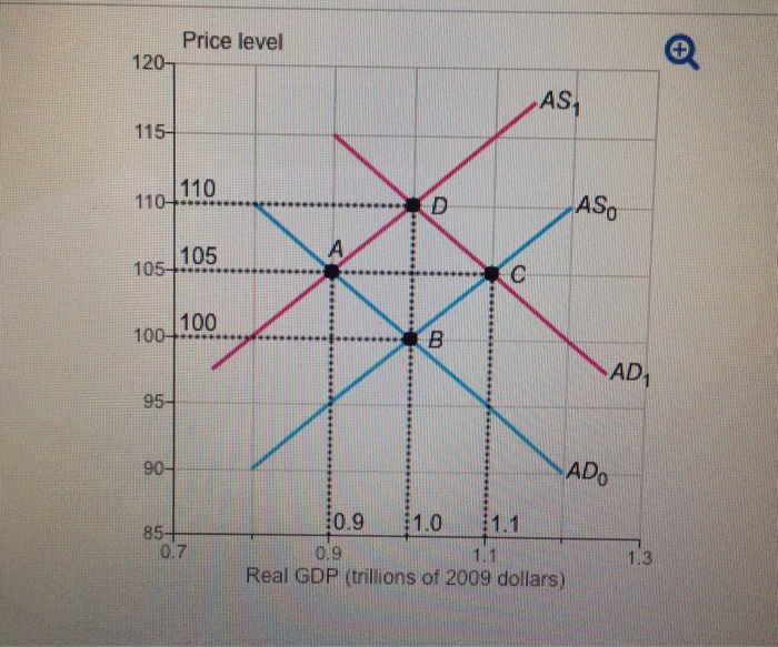 Solved In the graph, the initial aggregate supply curve is | Chegg.com