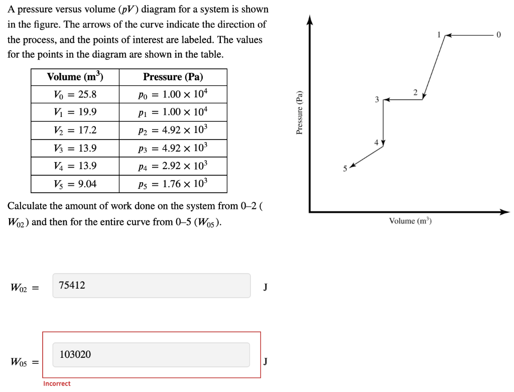 Solved 0 2 A pressure versus volume (pV) diagram for a | Chegg.com