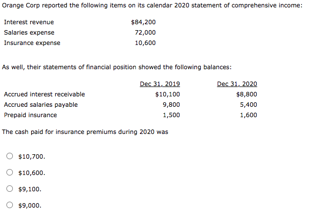 Solved Orange Corp reported the following items on its | Chegg.com