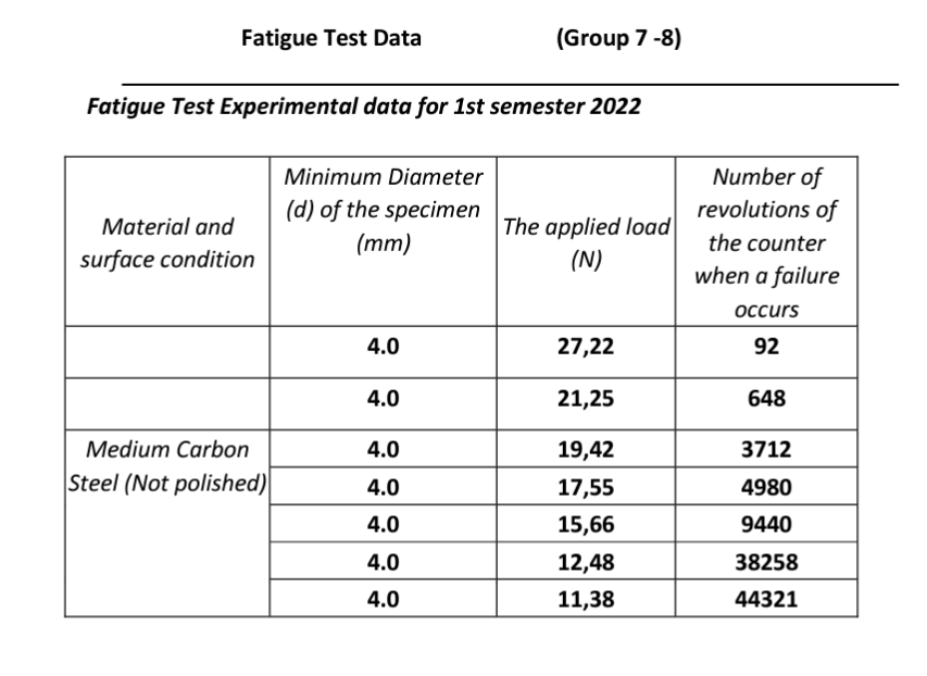 Solved Fatigue Test Data (Group 7-8) Fatigue Test | Chegg.com