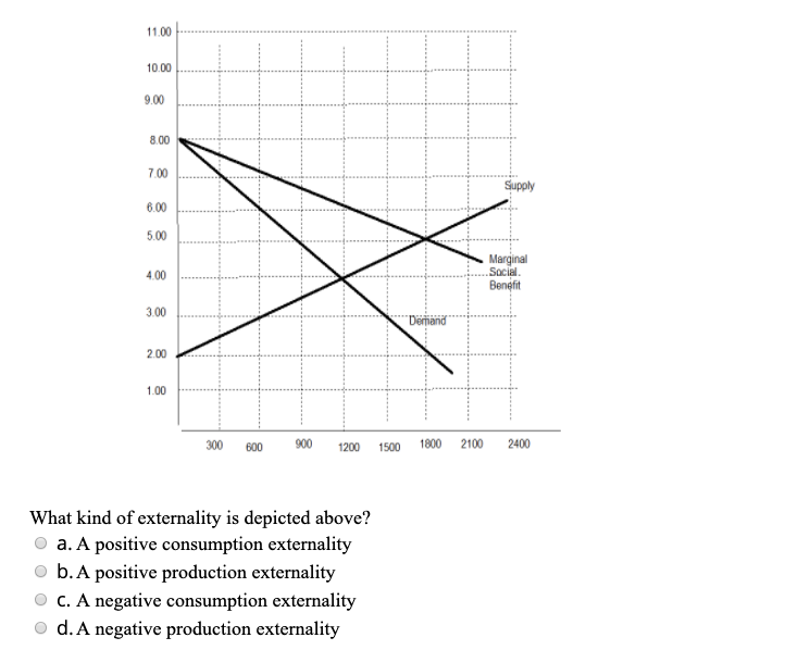 Solved Supply Marginal SOCIAI Benefit "Demand 300 800 900 | Chegg.com