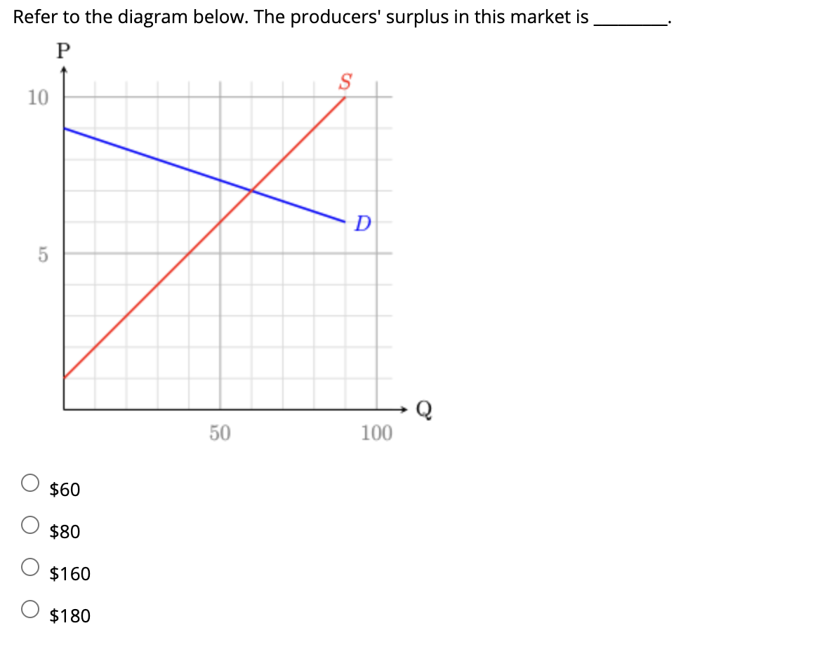 Solved Refer to the diagram below. The producers' surplus in | Chegg.com