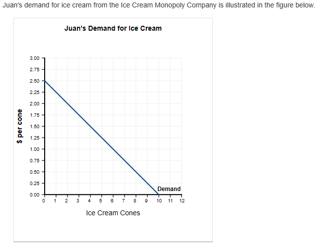 Solved Juan's demand for ice cream from the Ice Cream | Chegg.com