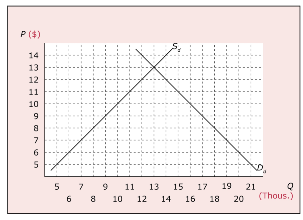 Solved The diagram below represents the market for T-shirts | Chegg.com
