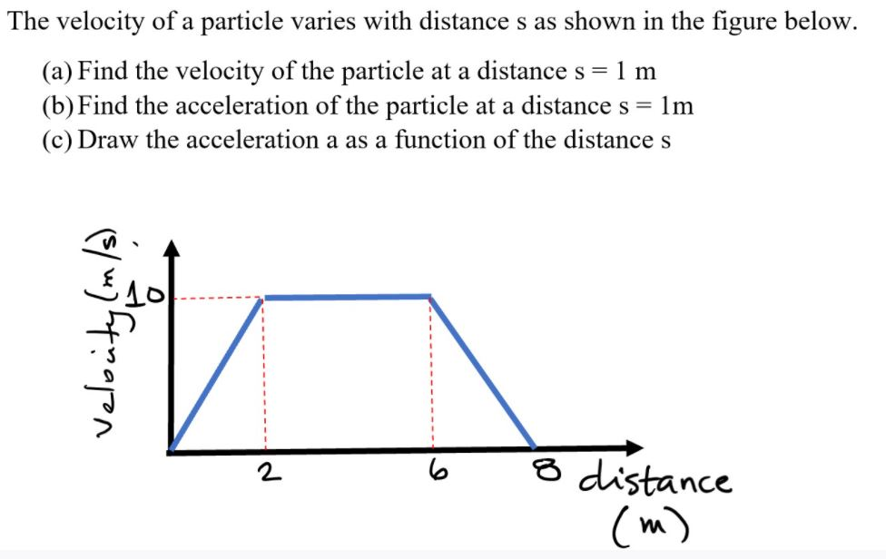 Solved The velocity of a partcile varies with distance s as | Chegg.com