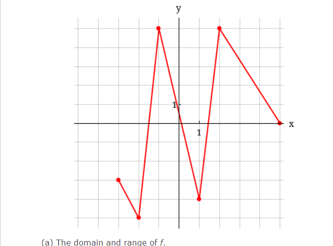 Solved The graph of a function f is given. Use the graph to | Chegg.com
