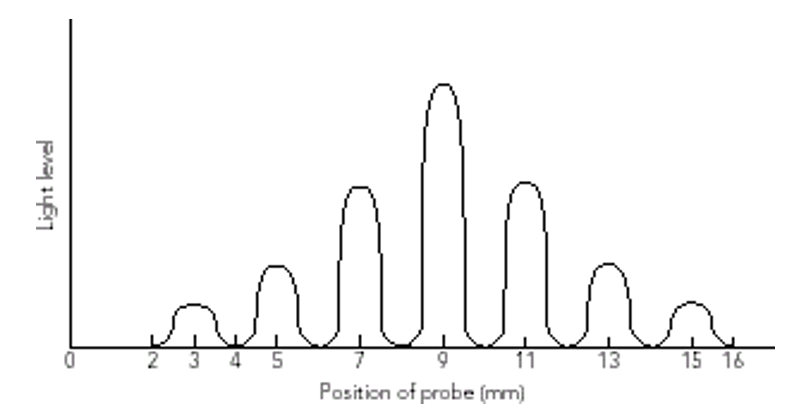 Solved The light intensity vs. position graph of a | Chegg.com