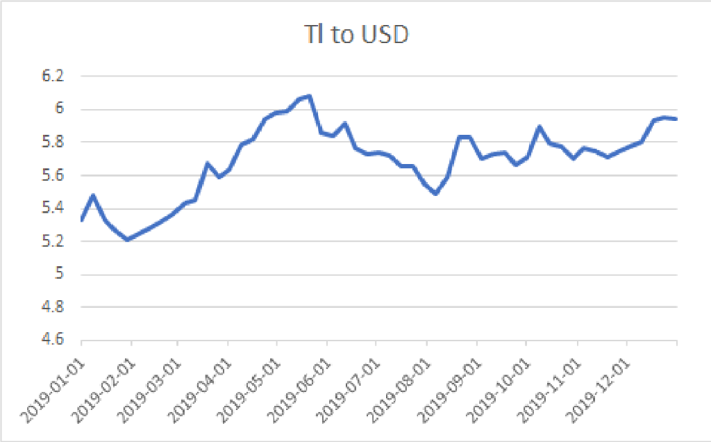 Given rate of TL to USD : a) Compare the exchange | Chegg.com