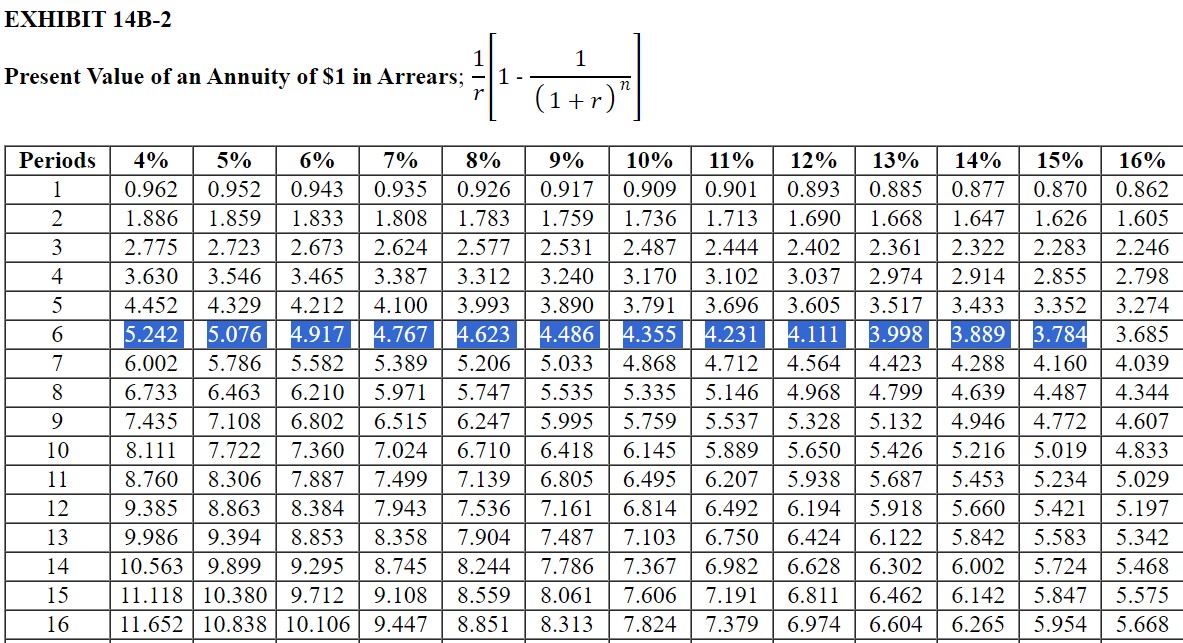 Solved (1+r)n1r1[1−(1+r)n1]Perit Industries has $175,000 to | Chegg.com