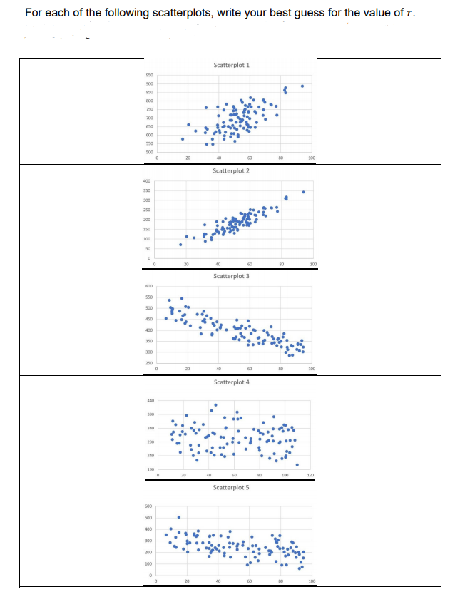 Solved For each of the following scatterplots, write your | Chegg.com