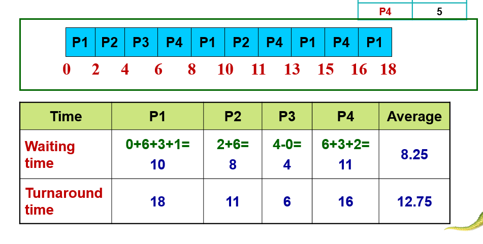 Solved (a) Solve using FCFS (b) Solve using non-preemptive | Chegg.com