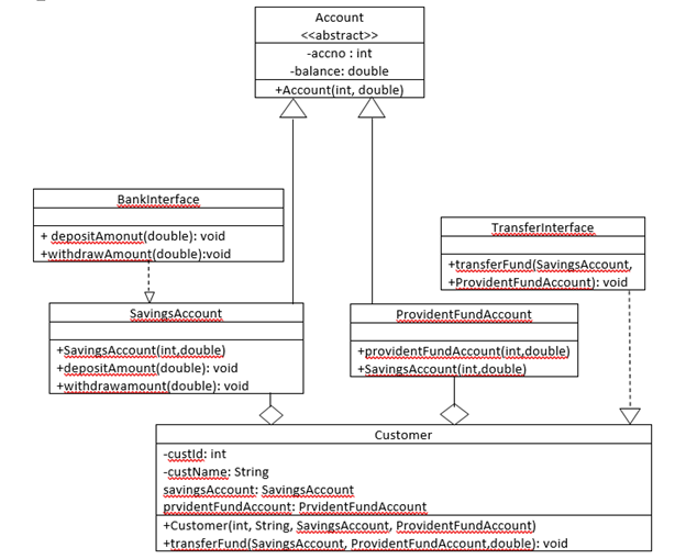 Solved Write a java program to implement the class diagram | Chegg.com