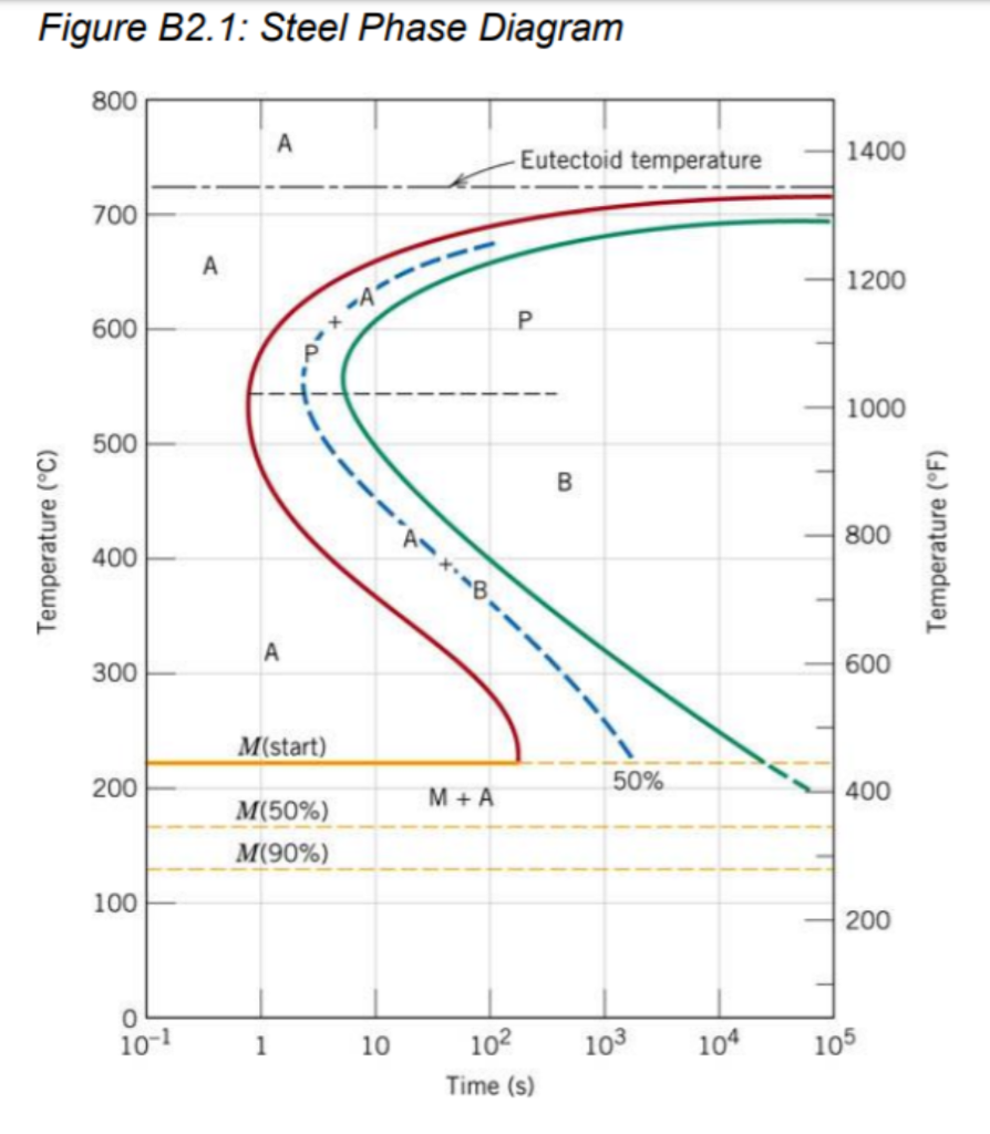 Solved You Have Been Supplied With A Eutectoid Steel You
