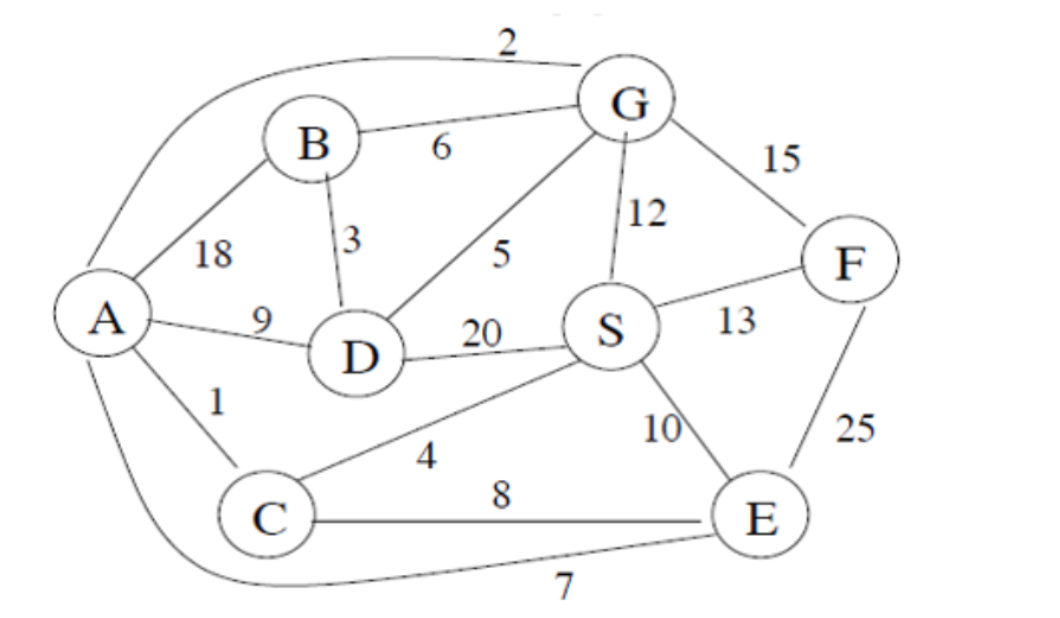 Solved Run Dijkstra's algorithm on the undirected graph | Chegg.com