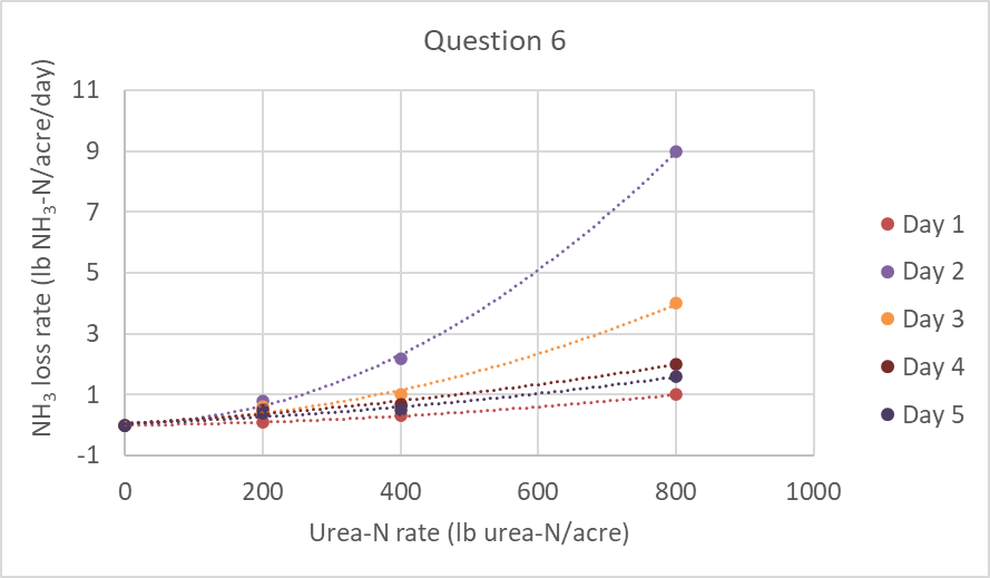 Solved 6) The graph below shows NH3-N volatilization as | Chegg.com