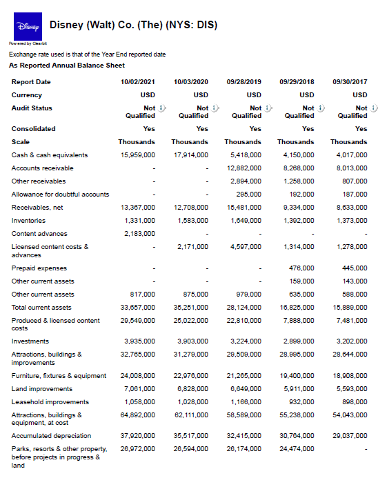WALT DISNEY COMPANY Financial Analysis Fiscal | Chegg.com