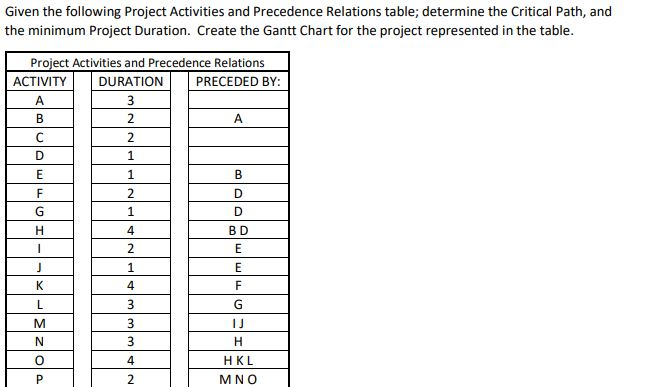 Solved Given the following Project Activities and Precedence | Chegg.com