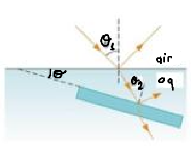 Solved A beam comes from air to water at an angle t1. The | Chegg.com
